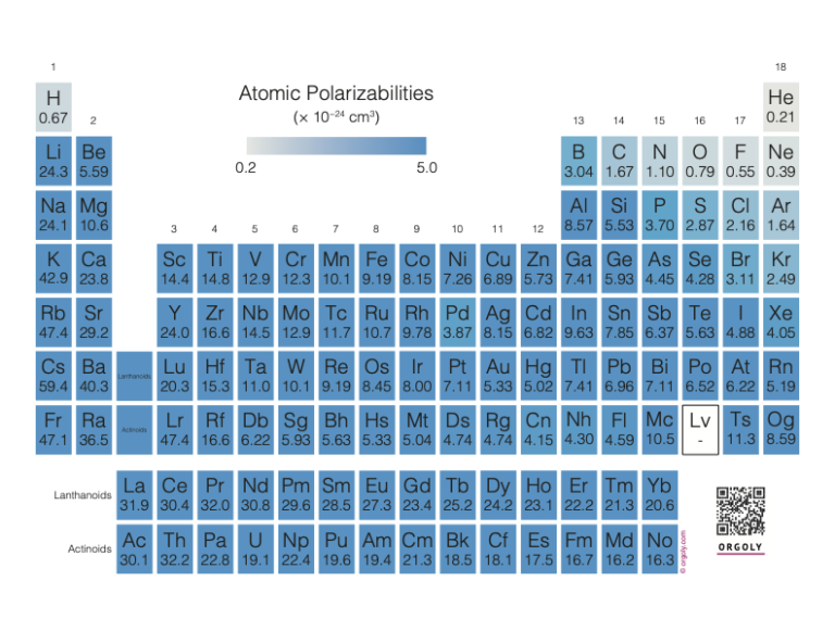 Periodic Tables | Orgoly